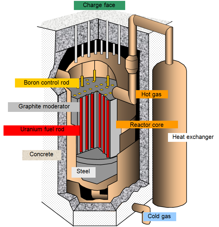 Nuclear fission reactor types - apedikiX