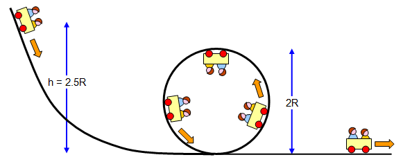 Roller Coaster Centripetal Motion What Forces Are Experienced On A